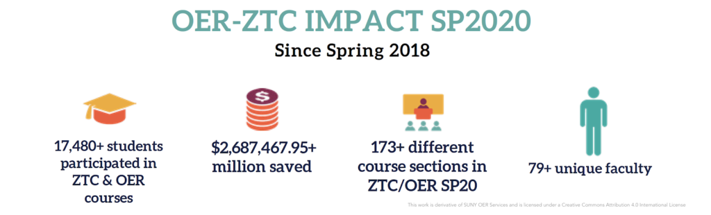 Student-Ready ZTC Pathways: It Takes a Village – CCCOER